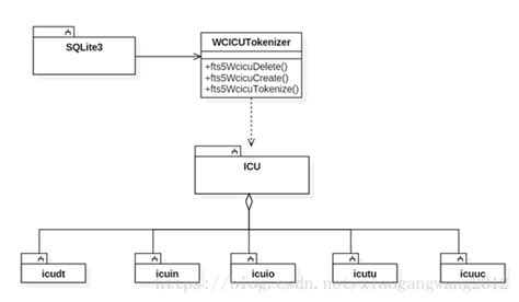 sqlite 之fts5全文检索 csdn博客