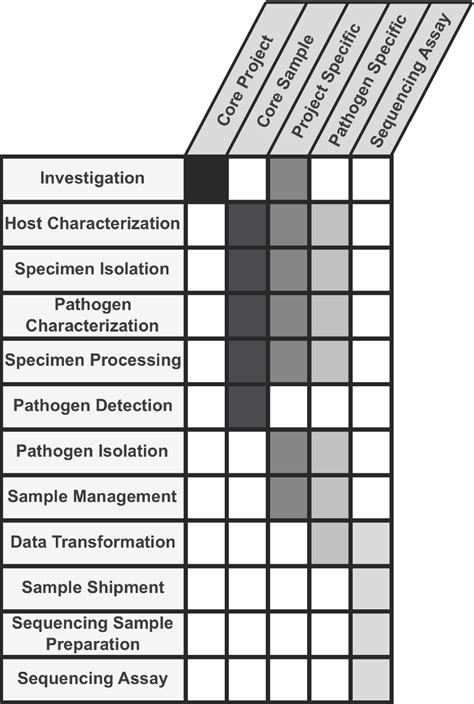 Figure 1 From Standardized Metadata For Human Pathogenvector Genomic