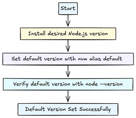 How To Switch Node Js Versions With NVM
