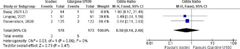 Figure 5 From Once Weekly Insulin Icodec Vs Once Daily Insulin Glargine U100 For Type 2