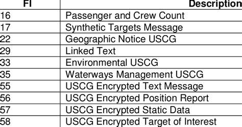 valid function identifiers for dac 366 367 download table