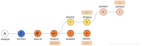 Git Rebase进阶使用use Git Commit Amend To Amend The Current Com Csdn博客