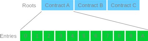 Subtrie Api For Contracts · Issue 5215 · Paritytechsubstrate · Github