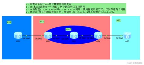 Bgp 基础实验 Csdn博客