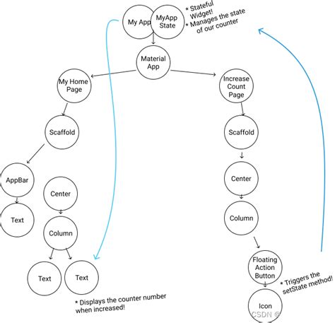 Flutter主流状态管理框架provider、bloc、redux对比flutter状态管理框架 Csdn博客