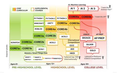 Class Progression Chart