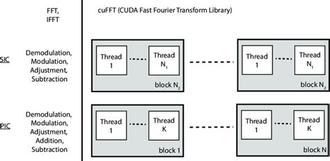 Functions And Kernels For Sic And Pic Using Cuda Download Scientific