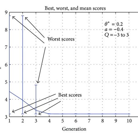 Best Worst And Mean Values Of Fitness Function S ˙ Gen For Plane Download Scientific