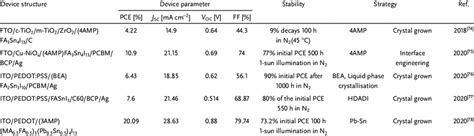Summary Of 2d Dion Jacobson Dj Perovskite Photovoltaic Parameters Download Scientific Diagram