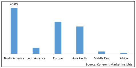 Spatial Genomics Transcriptomics Market Size And Trends 2032