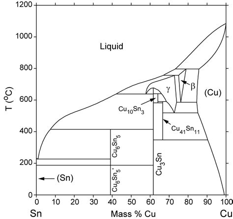 Al Copper Phase Diagram 822 Its A Long Way To Nirvana