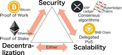Unlocking Blockchains Potential A Breakthrough In The Scalability Security And