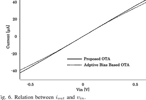 Figure 6 From Highly Linear Cmos Ota With Compensation Of Mobility Reduction Semantic Scholar