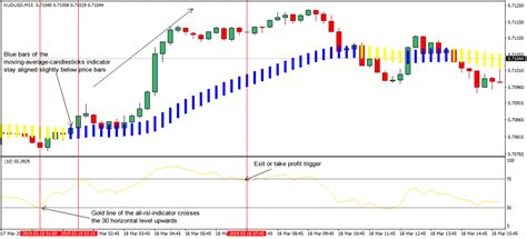 RSI MTF Forex Trading Strategy