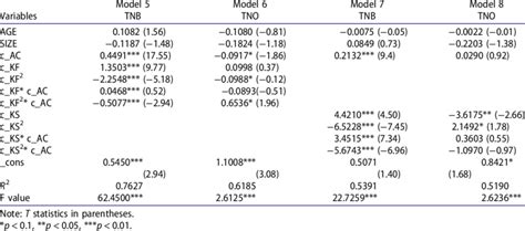 The Results Of Moderating Effect Regression Analysis Download
