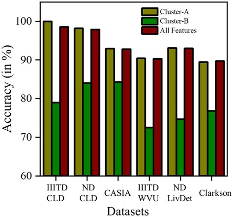 Comparing The Discrimination Capability Of Optimal Feature Set