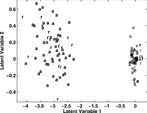 Pls Scores Along The First Two Latent Variables Based On Mean Centered Download Scientific