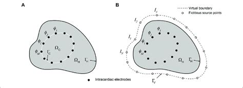 Schematic Representations Of A Mesh Based And B Meshless Mfs Download Scientific Diagram