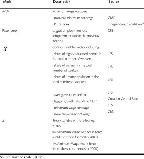 DESCRIPTION OF VARIABLES OF THE PANEL MODEL ANALYSIS AGE STRUCTURE Download Table