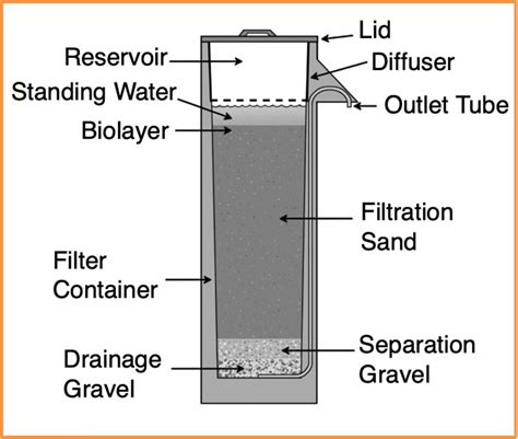 Biosand Filters Spring Of Hope