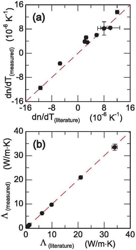 All Optical Beam Deflection Method For Simultaneous Thermal Conductivity And Thermo Optic