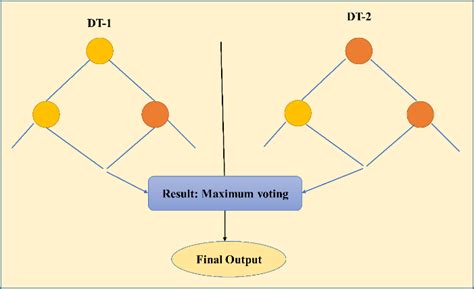 A Basic Architecture Of Rf Download Scientific Diagram