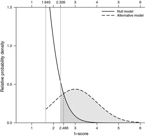 Relative Probability Density Functions Of Test Statistics Under
