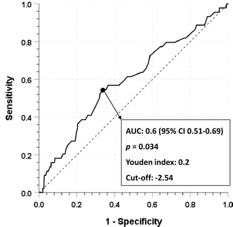 Roc Curve For Cancer Specific Survival To Determine An Optimal Cut Off