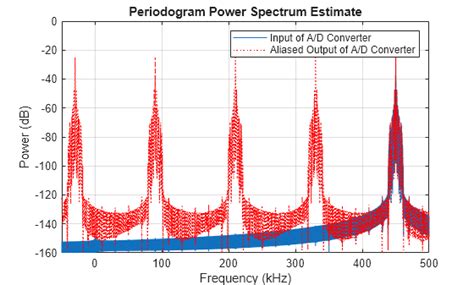 Filter Implementation Matlab And Simulink