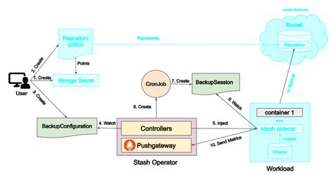 Backup And Restore Workload Data Overview Stash