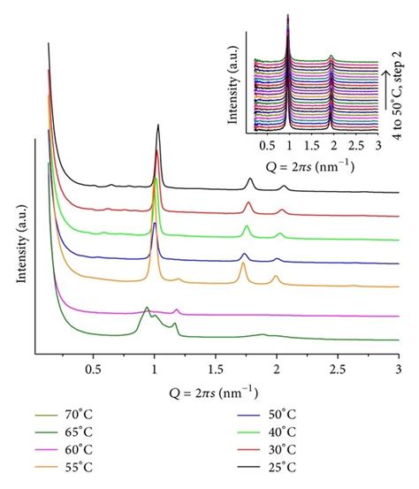 Saxs Patterns At Different Temperatures For Popc Anq Mr 50 And Ph