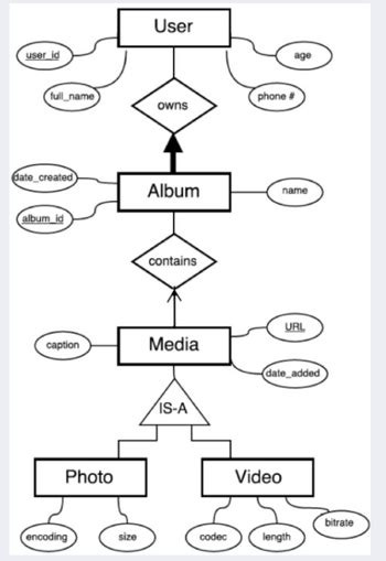 Answered Consider The Above Er Model For An Album Database Given The