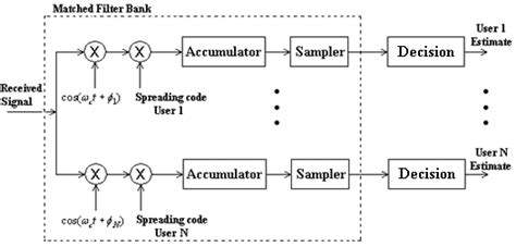 The Conventional DS CDMA Detector Download Scientific Diagram