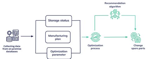 Optimizing Automatic Warehouse Storage Control Lexunit