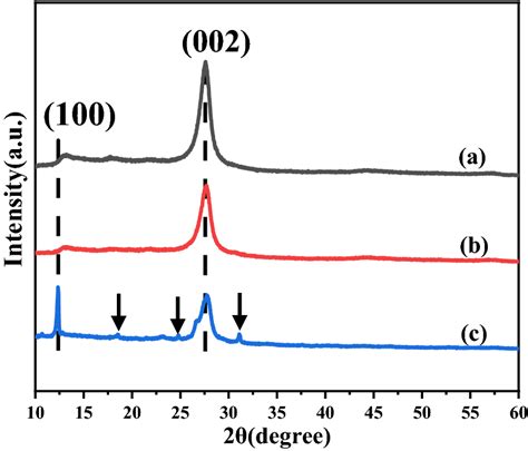 Xrd Patterns Of The Pristine And Protonated G C3n4 A G C3n4 B Scn 1 Download Scientific