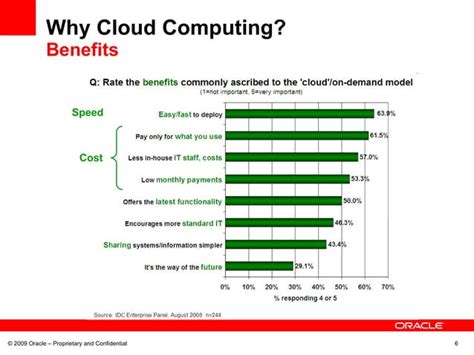 Oracle Cloud Computing Strategy Ppt