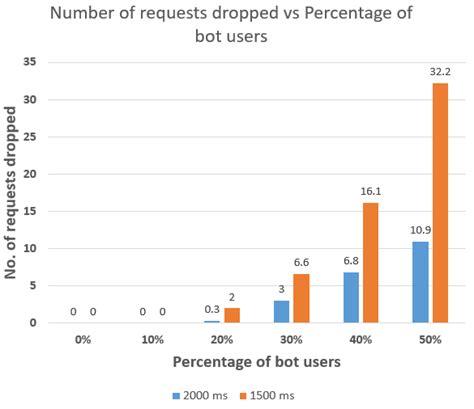 Attack Result On Number Of Requests Dropped Connection Request At Ue