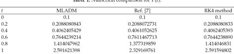 Table 1 From Numerical Treatment Of The Model For Hiv Infection Of Cd4 Semantic Scholar