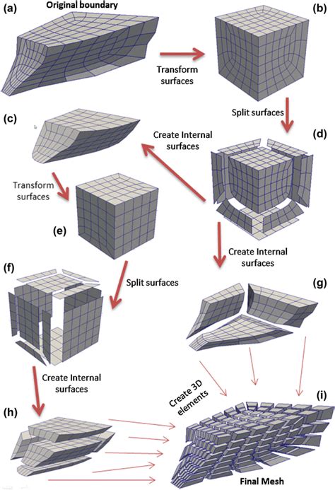 Illustrative Examples For 3d Mesh Generation Using Hierarchical Domain