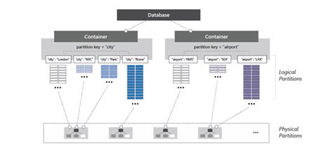Partitioning Architecture In Azure Cosmos Db Db Cloud Tech