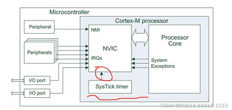 Stm32系统定时器学习心得systick定时器实验心得 Csdn博客