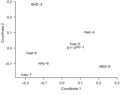 Multidimensional Scaling Using The Neis D A Genetic Distance Matrix