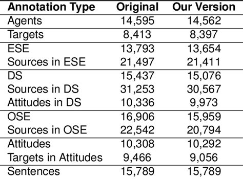 table 2 from opinion mining using pre trained large language models