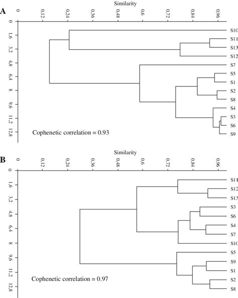 dendrograms of the cluster analysis using upgma with bray curtis