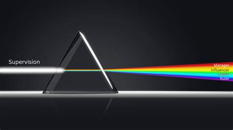 Leader Vs Manager Or Something Else Quantum Lean