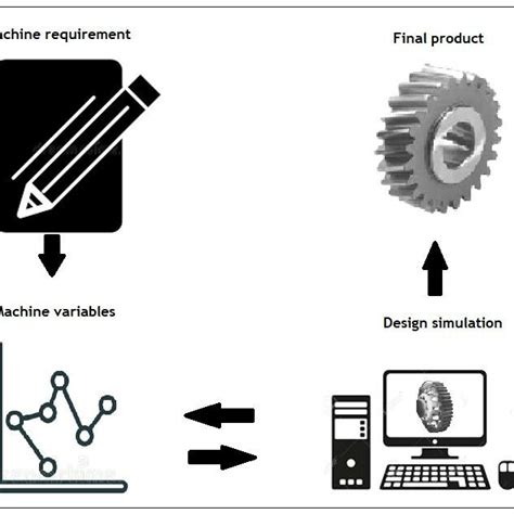 Methodology Applied To The Product Simulation And Optimization Process
