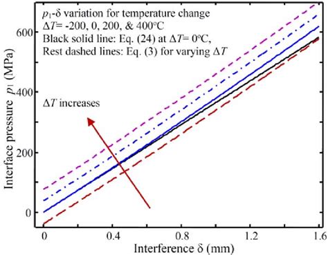 Variation Of The Interface Pressure 1 P With Respect To The