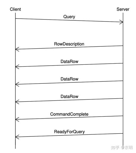 Postgresql 通信协议概述 知乎