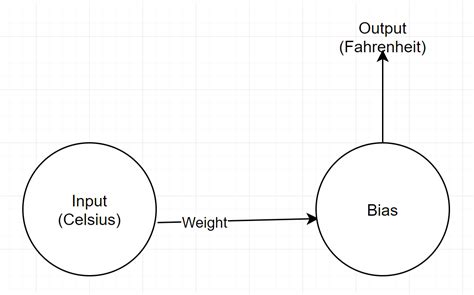 Single Neuron Neural Network On Python — With Mathematical Intuition