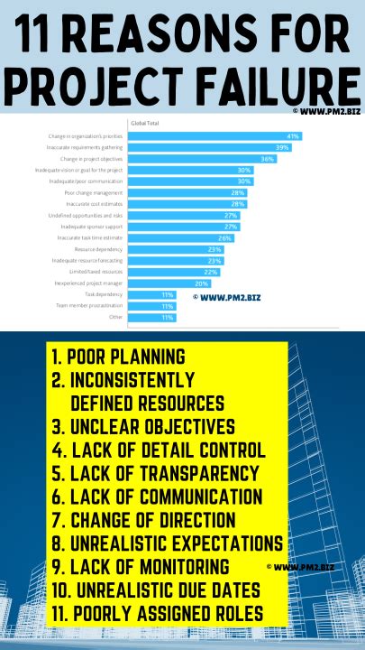 11 REASONS FOR PROJECT FAILURE